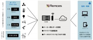 Remcesの強み | RYODEN IoT Platform