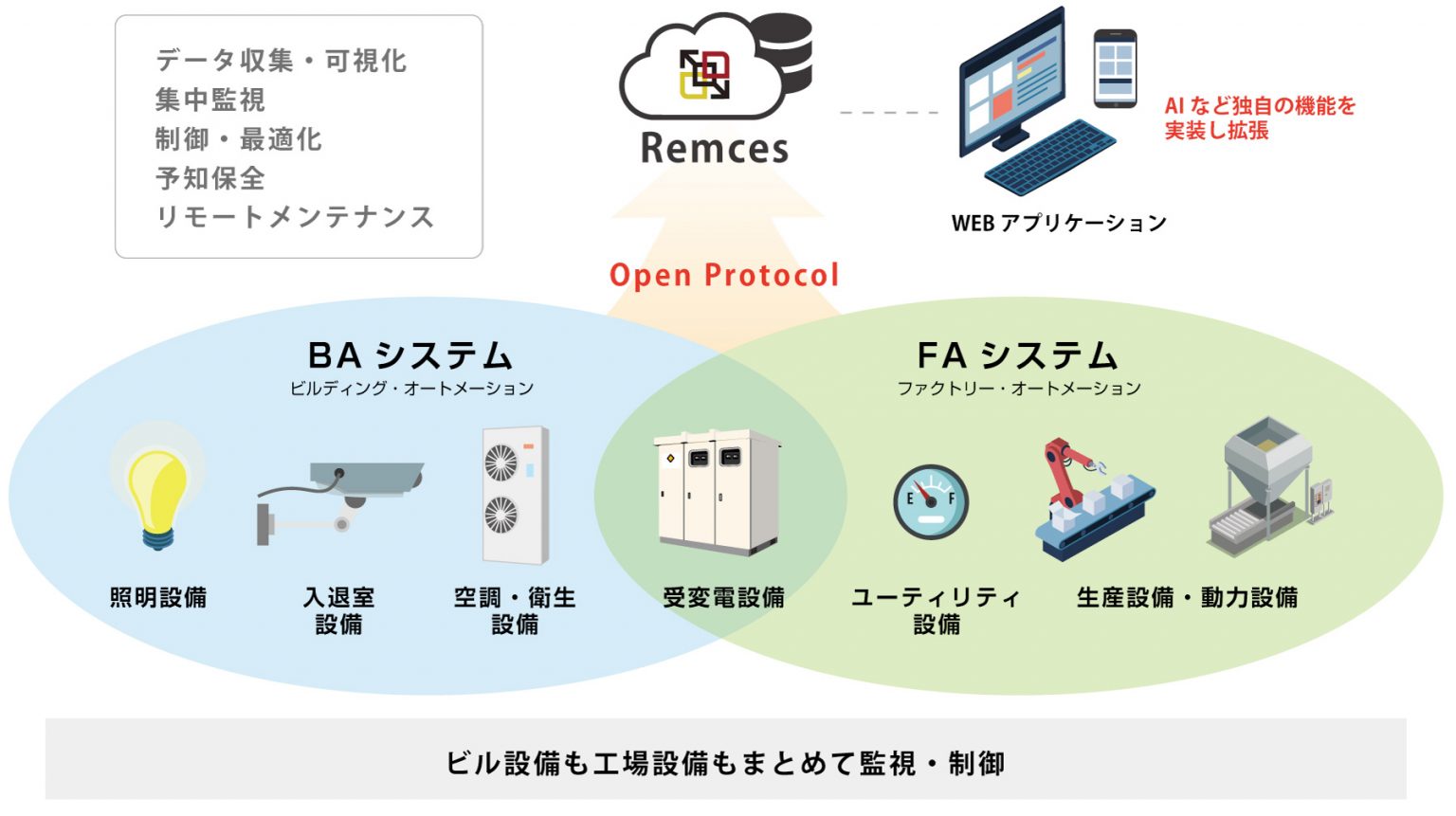 Remcesの機能 | RYODEN IoT Platform