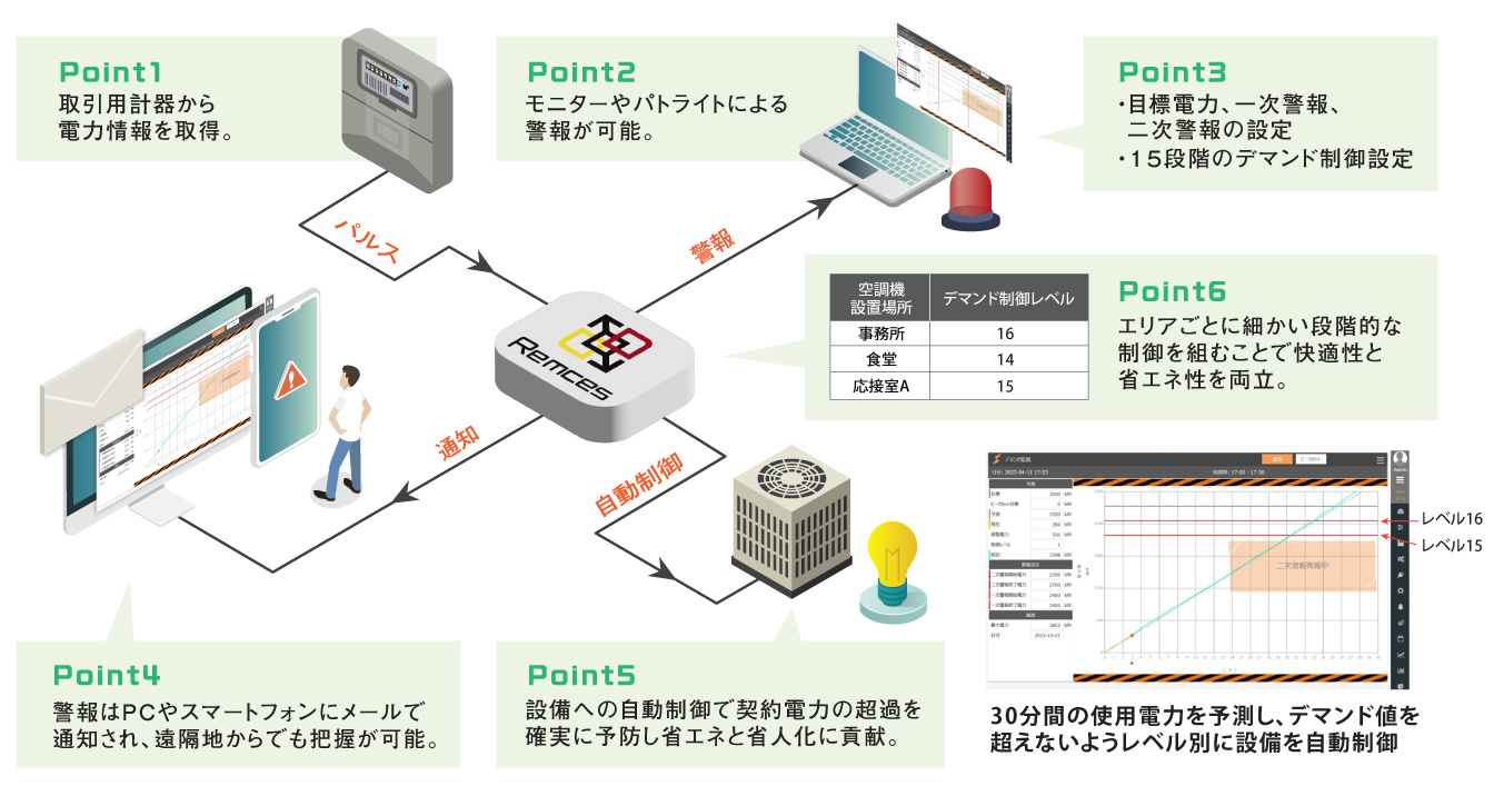 デマンド監視制御 | RYODEN IoT Platform